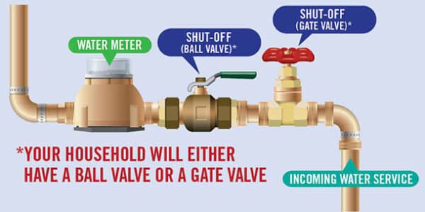 Water Shutoff Valve: Everything You Need To Know | Pete The Plumber